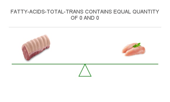 Compare Trans Fat in Pork loin to Trans Fat in Chicken breast