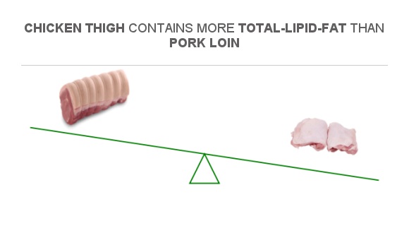 Compare Fats in Pork loin to Fats in Chicken thigh