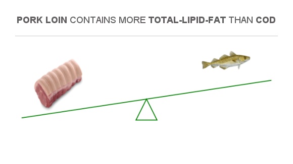 Compare Fats in Pork loin to Fats in Cod