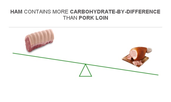 Compare Carbs in Pork loin to Carbs in Ham
