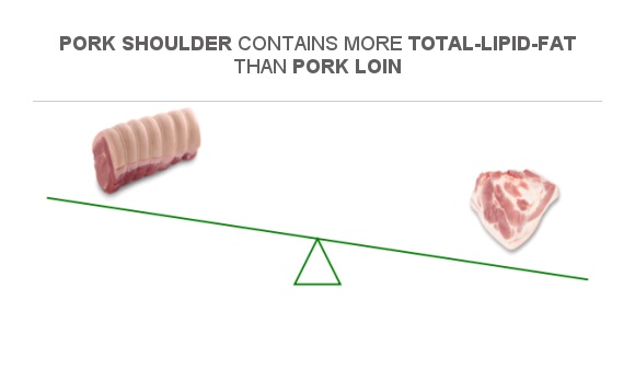 Compare Fats in Pork loin to Fats in Pork shoulder