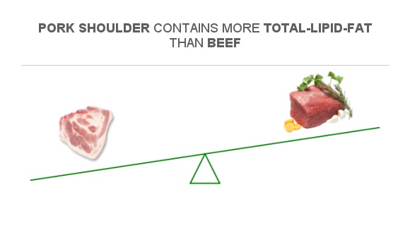 Compare Fats in Pork shoulder to Fats in Beef