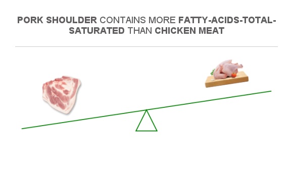 Compare Saturated Fat in Pork shoulder to Saturated Fat in Chicken meat