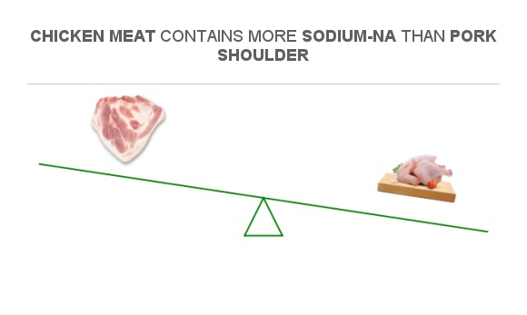 Compare Sodium in Pork shoulder to Sodium in Chicken meat