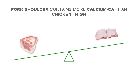 Compare Calcium in Pork shoulder to Calcium in Chicken thigh