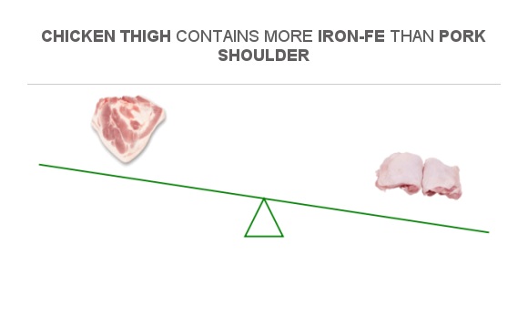 Compare Iron in Pork shoulder to Iron in Chicken thigh