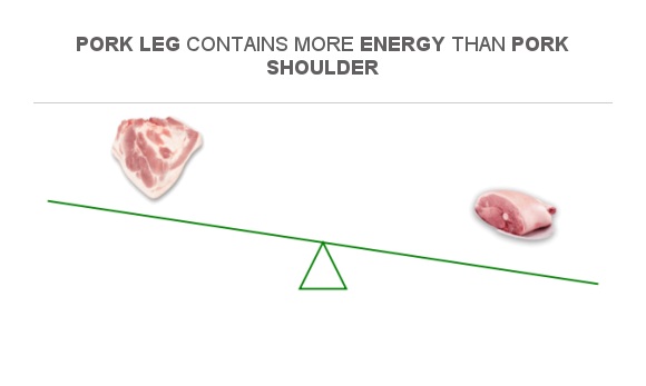 Compare Calories in Pork shoulder to Calories in Pork leg Compare Calories in Pork shoulder to Calories in Pork leg