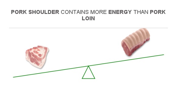 Compare Calories in Pork shoulder to Calories in Pork loin Compare Calories in Pork shoulder to Calories in Pork loin