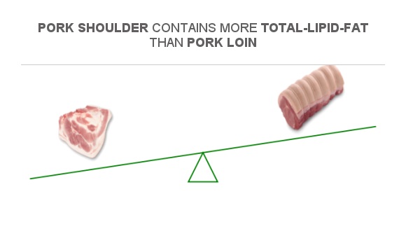 Compare Fats in Pork shoulder to Fats in Pork loin