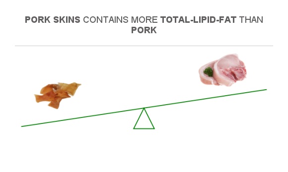 Compare Fats in Pork skins to Fats in Pork