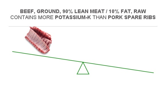 Compare Potassium in Pork spare ribs to Potassium in Beef, ground, 90% ...