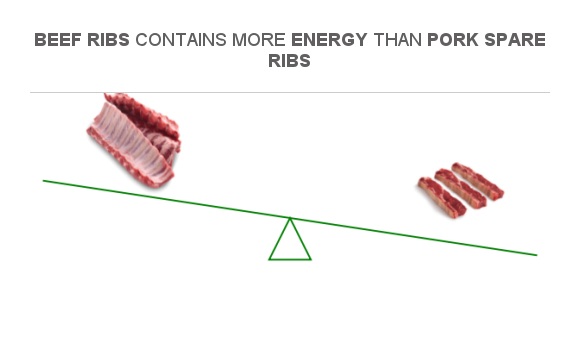 Compare Calories in Pork spare ribs to Calories in Beef ribs