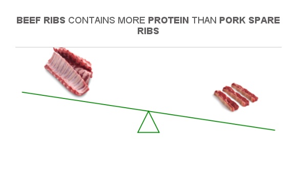 Compare Protein in Pork spare ribs to Protein in Beef ribs
