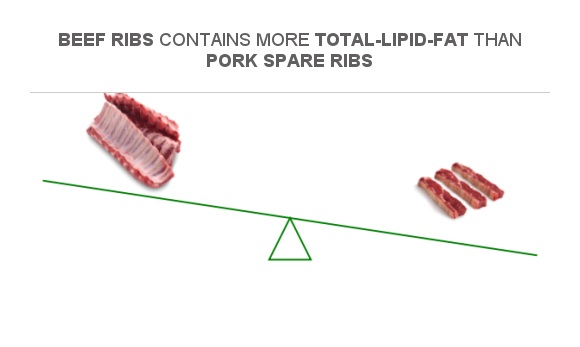 Compare Fats in Pork spare ribs to Fats in Beef ribs