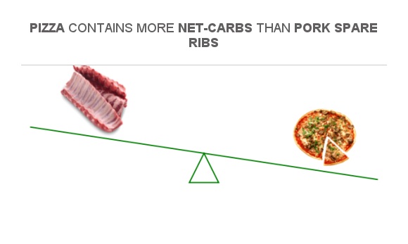Compare Net carbs in Pork spare ribs to Net carbs in Pizza Compare Net carbs in Pork spare ribs to Net carbs in Pizza