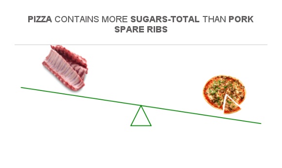 Compare Sugar in Pork spare ribs to Sugar in Pizza