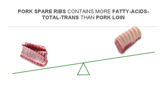 Compare Trans fat in Pork spare ribs to Trans fat in Pork loin