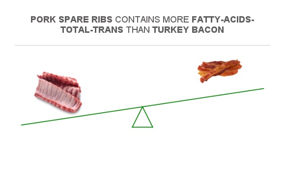 Compare Trans fat in Pork spare ribs to Trans fat in Turkey bacon