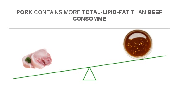 Compare Fats in Pork to Fats in Beef consomme