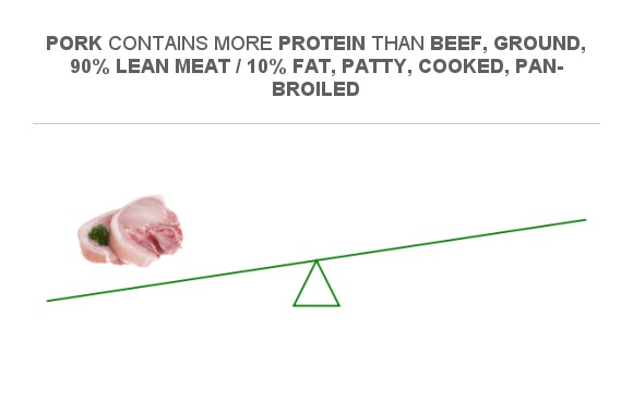 Compare Protein in Pork to Protein in Beef, ground, 90% lean meat / 10% ...