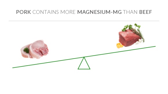 Compare Magnesium in Pork to Magnesium in Beef