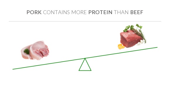 Compare Protein in Pork to Protein in Beef