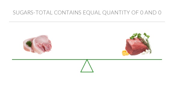 Compare Sugar in Pork to Sugar in Beef