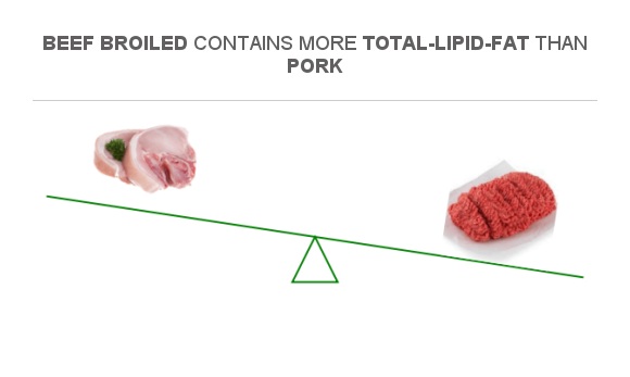 Compare Fats in Pork to Fats in Beef broiled