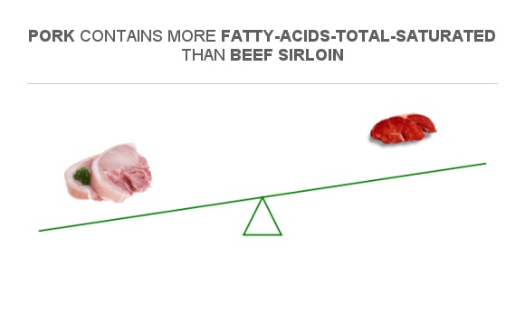 Compare Saturated fat in Pork to Saturated fat in Beef sirloin