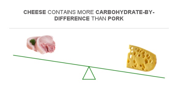 Compare Carbs in Pork to Carbs in Cheddar Cheese