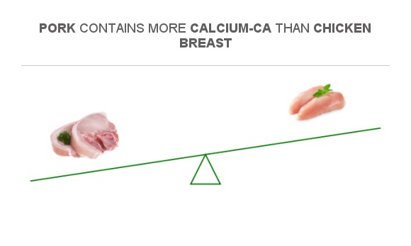 Compare Calcium in Pork to Calcium in Chicken breast