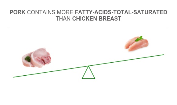 Compare Saturated fat in Pork to Saturated fat in Chicken breast