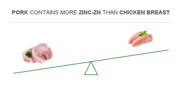 Compare Zinc in Pork to Zinc in Chicken breast