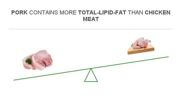 Compare Fats in Pork to Fats in Chicken meat