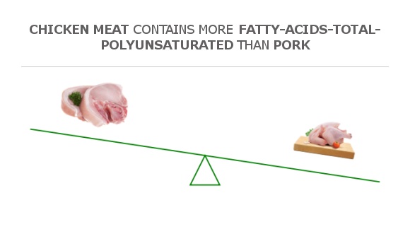 Compare Polyunsaturated fat in Pork to Polyunsaturated fat in Chicken meat