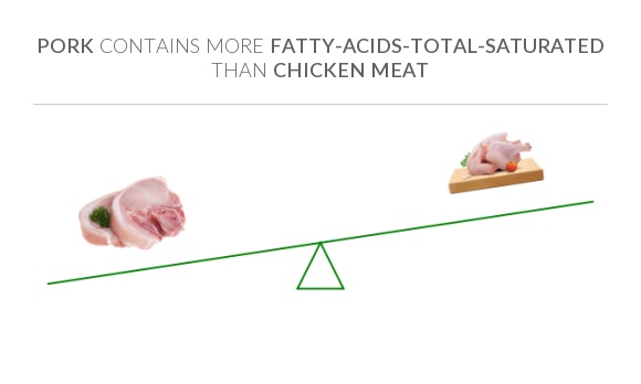 Compare Saturated fat in Pork to Saturated fat in Chicken meat