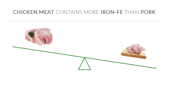 Compare Iron in Pork to Iron in Chicken meat