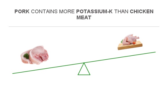 Compare Potassium in Pork to Potassium in Chicken meat