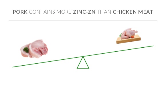 Compare Zinc in Pork to Zinc in Chicken meat