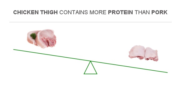 Compare Protein in Pork to Protein in Chicken thigh