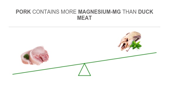 Compare Magnesium in Pork to Magnesium in Duck meat