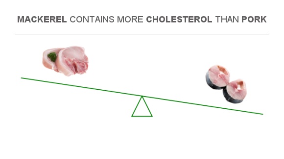 Compare Cholesterol in Pork to Cholesterol in Mackerel