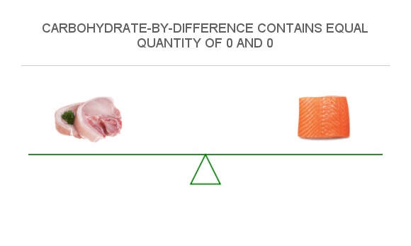 Compare Carbs in Pork to Carbs in Salmon