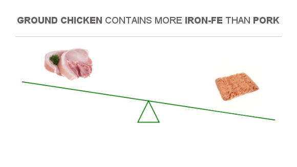 Compare Iron in Pork to Iron in Ground chicken
