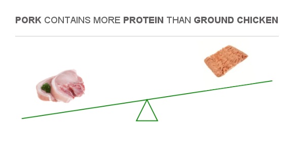 Compare Protein in Pork to Protein in Ground chicken