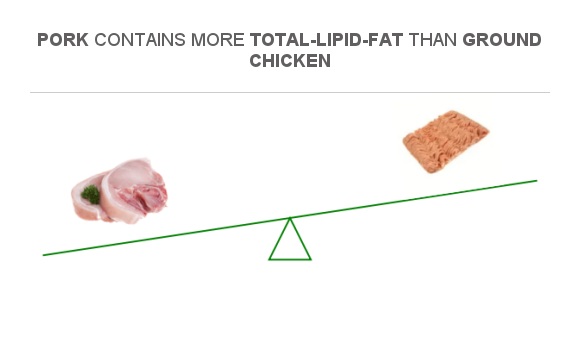Compare Fats in Pork to Fats in Ground chicken