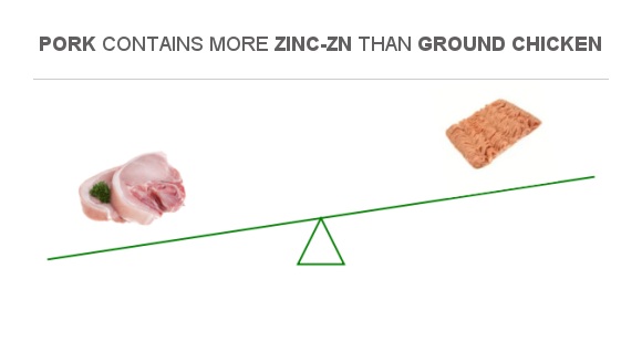 Compare Zinc in Pork to Zinc in Ground chicken