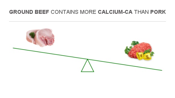 Compare Calcium in Pork to Calcium in Ground beef