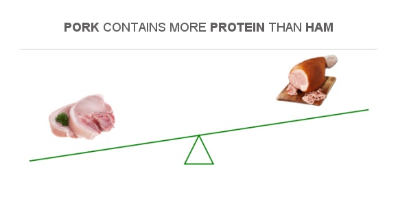 Compare Protein in Pork to Protein in Ham