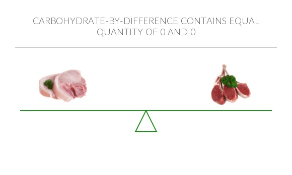 Compare Carbs in Pork to Carbs in Lamb